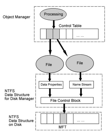 NTFS file system manages - NTFS file system driver