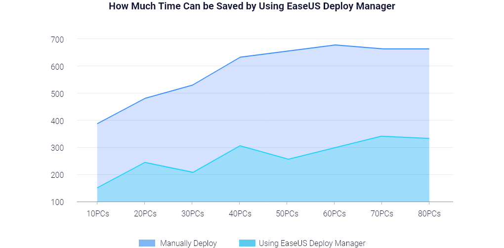 How to Deploy Windows 11 to Multiple Computers with Best Windows Deployment Software - EaseUS