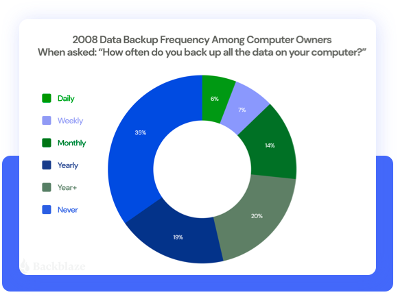 EaseUS World Backup Day – Create at least one backup on #WORLD BACKUP DAY!